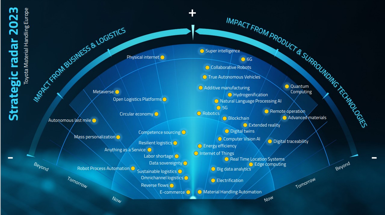 Studying the Trends in Logistics with Toyota Material Handling's 2023 ...